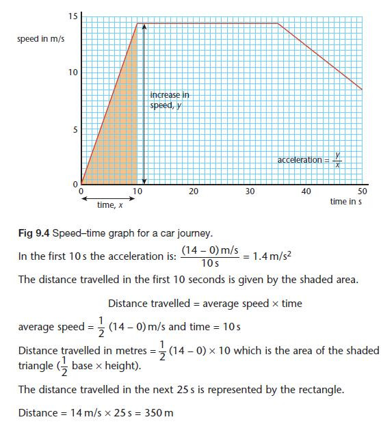 Speed, Velocity and Acceleration - Physics GCSE